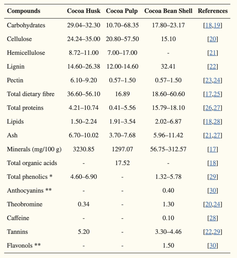 5 Ways You Can Use Cacao (Cocoa) Husks - the moonbeam co
